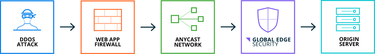 How to Stop a DDoS Attack