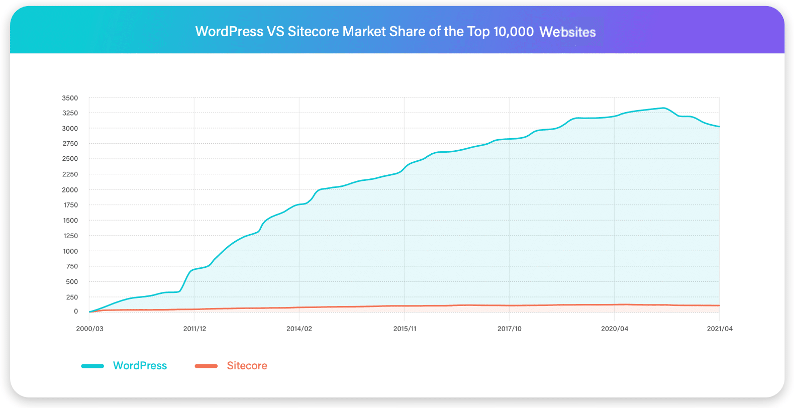 WordPress vs. Sitecore: Which CMS Is Right for You?