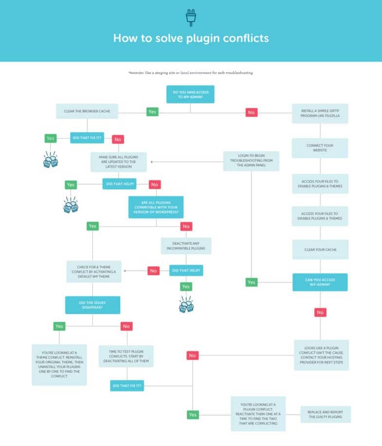 Ultimate Guide to Fixing & Preventing WordPress Plugin Conflicts