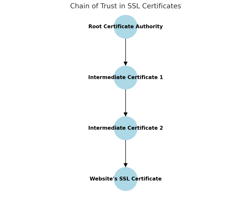 The Shortening of the Let's Encrypt Chain of Trust: What It Means for ...