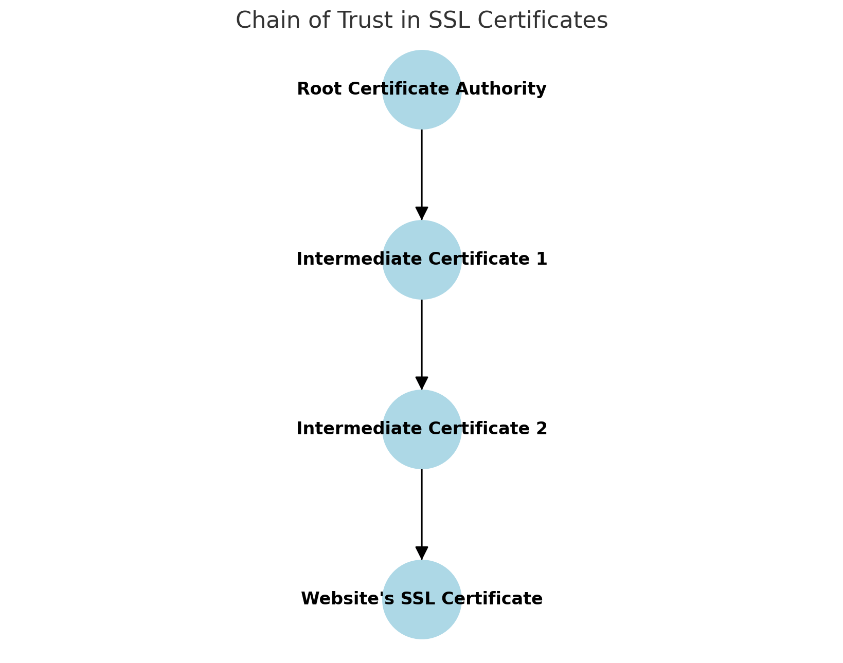 Understanding Upcoming Changes to Let’s Encrypt’s Chain of Trust